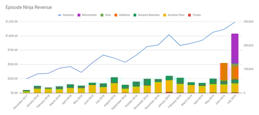 How I Built And Monetized A Website Side Project Ranking TV Shows