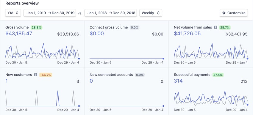 How We Increased Our SaaS Revenue 33% Over Last Year - Starter Story