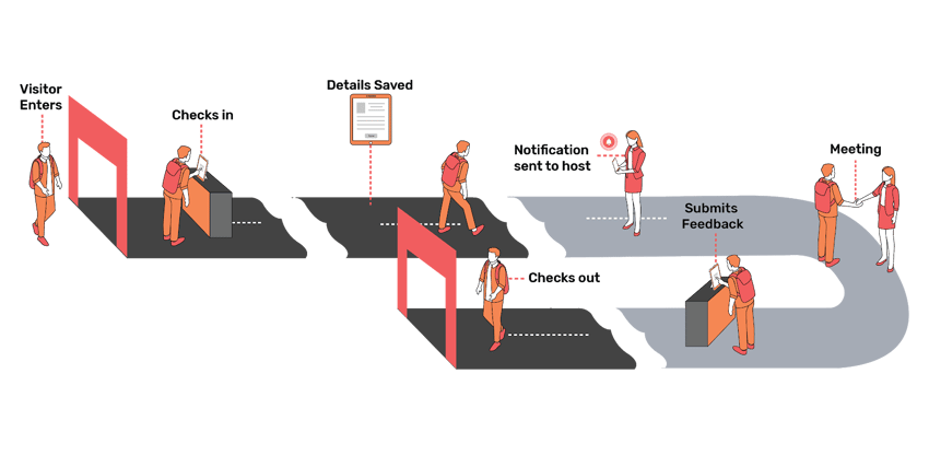 How We Launched A $2,500/Month Visitor Management System - Starter