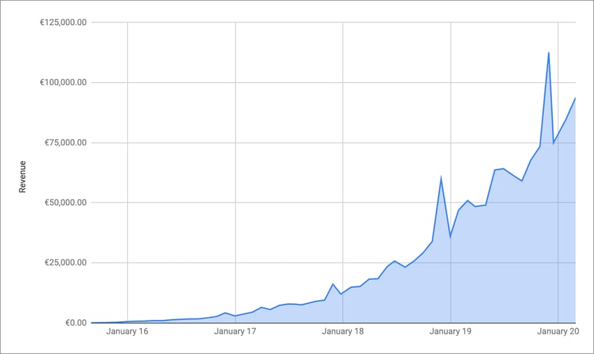 Bootstrapping A $100K/Month Social Media Planner And Analytics Tool