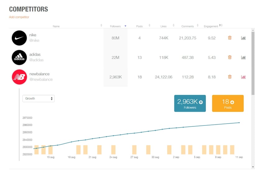Bootstrapping A $100K/Month Social Media Planner And Analytics Tool