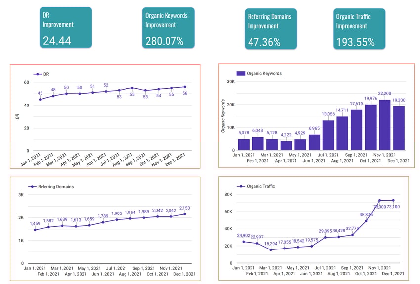 Plain Jane Update: How We Doubled Revenue And Now Make $500K/Month