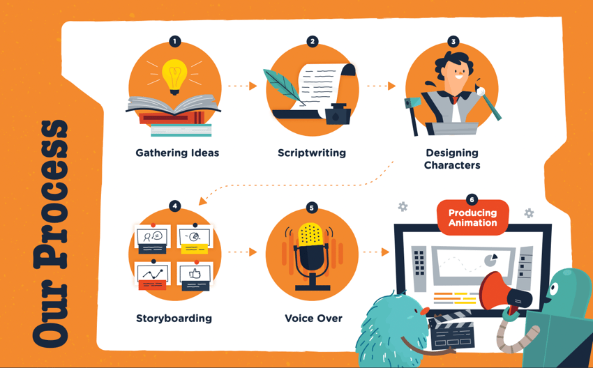 How We Make $2M/Year Crafting Explainer Videos From Scratch - Starter